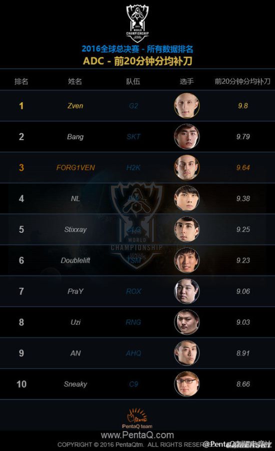 《英雄联盟（LOL）》S6选手数据排行：Deft输出压Uzi一头_ADC _ 游民星空 GamerSky.com