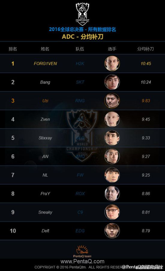 《英雄联盟（LOL）》S6选手数据排行：Deft输出压Uzi一头_ADC _ 游民星空 GamerSky.com