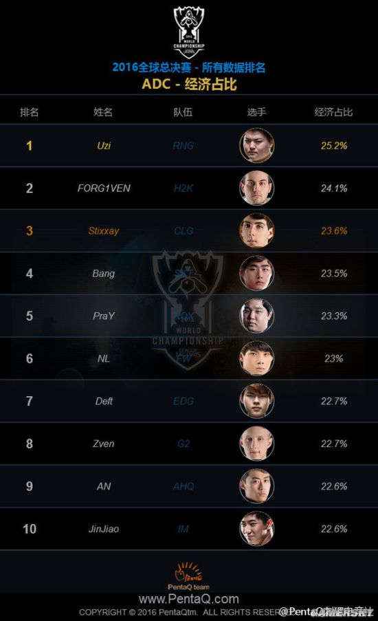 《英雄联盟（LOL）》S6选手数据排行：Deft输出压Uzi一头_ADC _ 游民星空 GamerSky.com