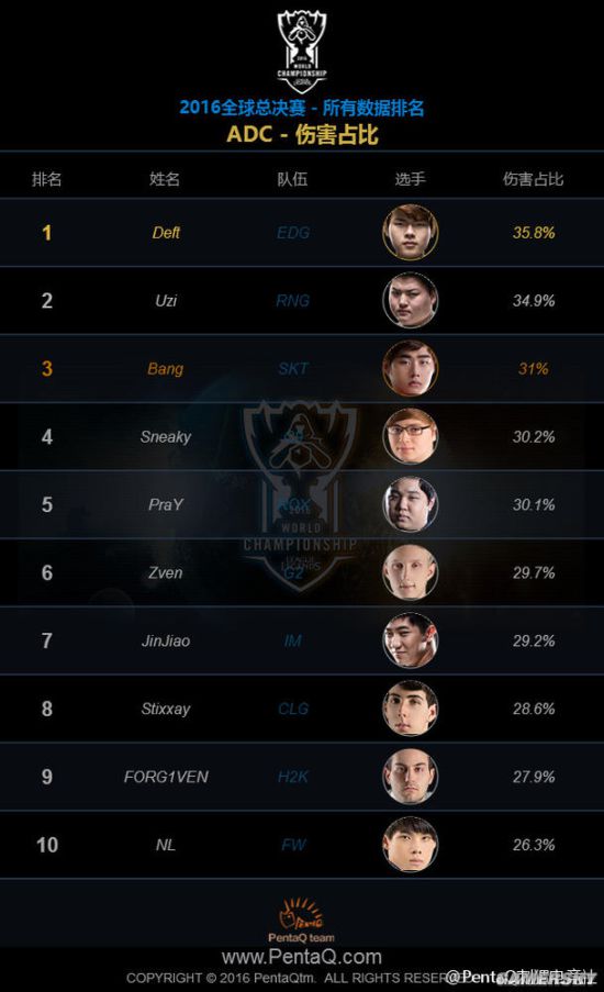 《英雄联盟（LOL）》S6选手数据排行：Deft输出压Uzi一头_ADC _ 游民星空 GamerSky.com