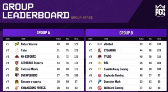 PGC 2022首周战罢 PCL赛区完成六进四！ _ 游民星空 GamerSky.com