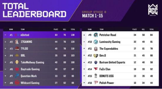 PGC 2022首周战罢 PCL赛区完成六进四！ _ 游民星空 GamerSky.com