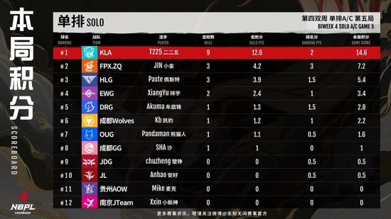 NBPL第四双周常规赛火热来袭 T225单局九杀暂列单排第一 _ 游民星空 GamerSky.com
