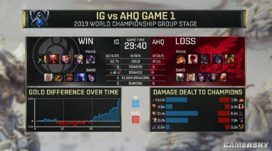 《英雄联盟》S9小组赛iG战胜AHQ 为LPL赛区再下一城！ _ 游民星空 GamerSky.com