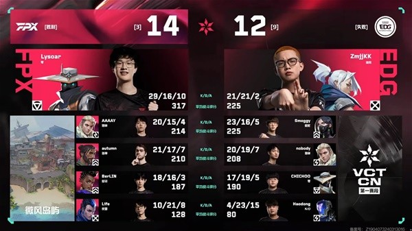 《无畏契约》VCT CN联赛FPX2-0击败EDG_EDG VS FPX 第二局 微风岛屿-游民星空 GamerSky.com