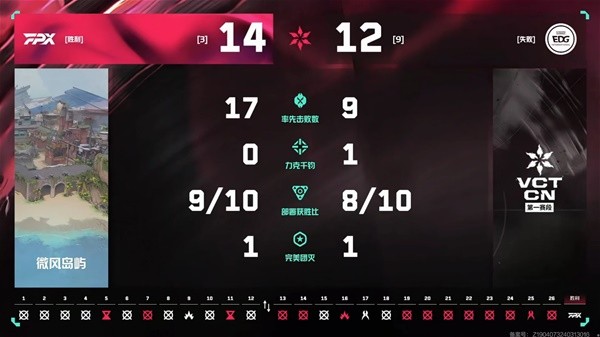 《无畏契约》VCT CN联赛FPX2-0击败EDG_EDG VS FPX 第二局 微风岛屿-游民星空 GamerSky.com