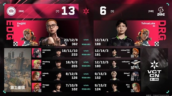 《无畏契约》VCTCN联赛EDG3-1击败DRG_图四-源工重镇-游民星空 GamerSky.com
