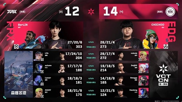 《无畏契约》VCTCN联赛EDG3-1击败FPX_图三-森寒冬港-游民星空 GamerSky.com