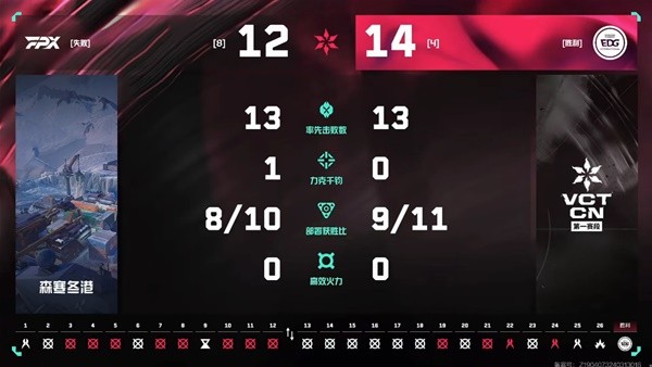 《无畏契约》VCTCN联赛EDG3-1击败FPX_图三-森寒冬港-游民星空 GamerSky.com
