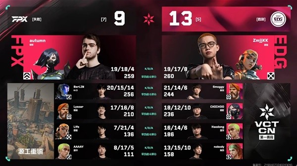 《无畏契约》VCTCN联赛EDG3-1击败FPX_图二-源工重镇-游民星空 GamerSky.com