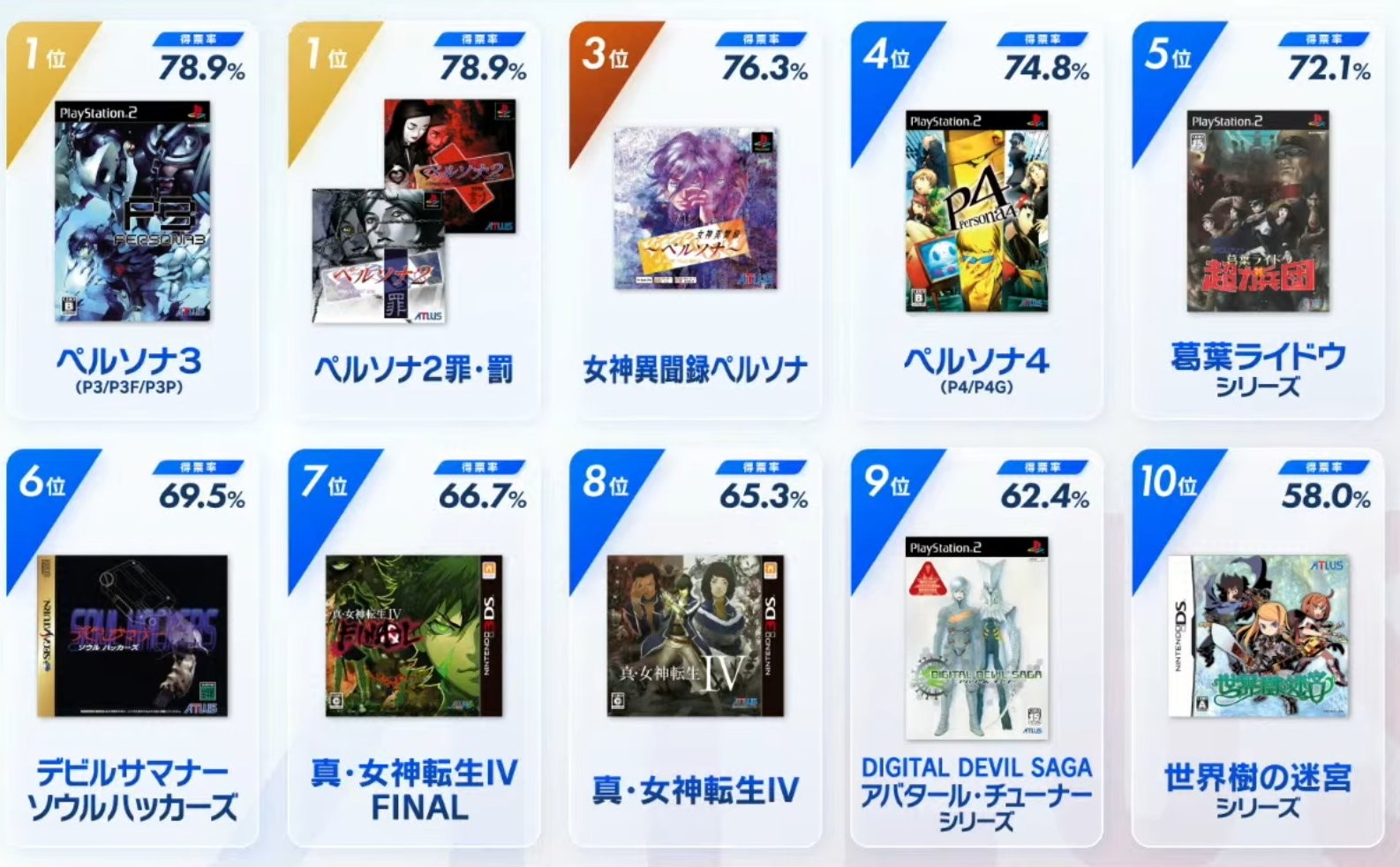 ATLUS粉丝最希望重制/重置作品排名：《P4》仅排第四-闪玩官网