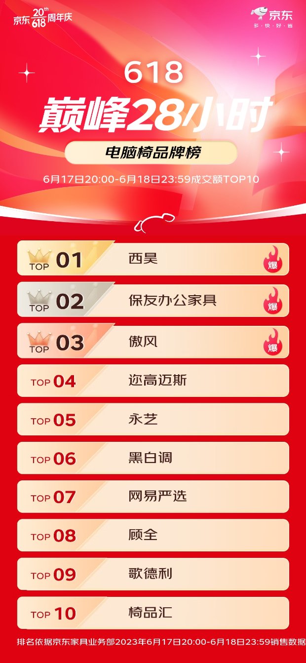 傲风618连续5年蝉联电竞椅销售冠军 _ 游民星空 GamerSky.com