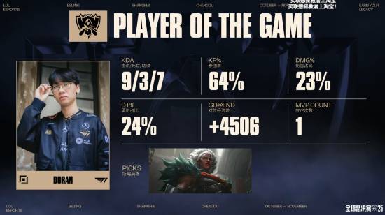 《英雄联盟》S15总决赛T1首战告捷！目前比分 T1 1:0 KT _ 游民星空 GamerSky.com