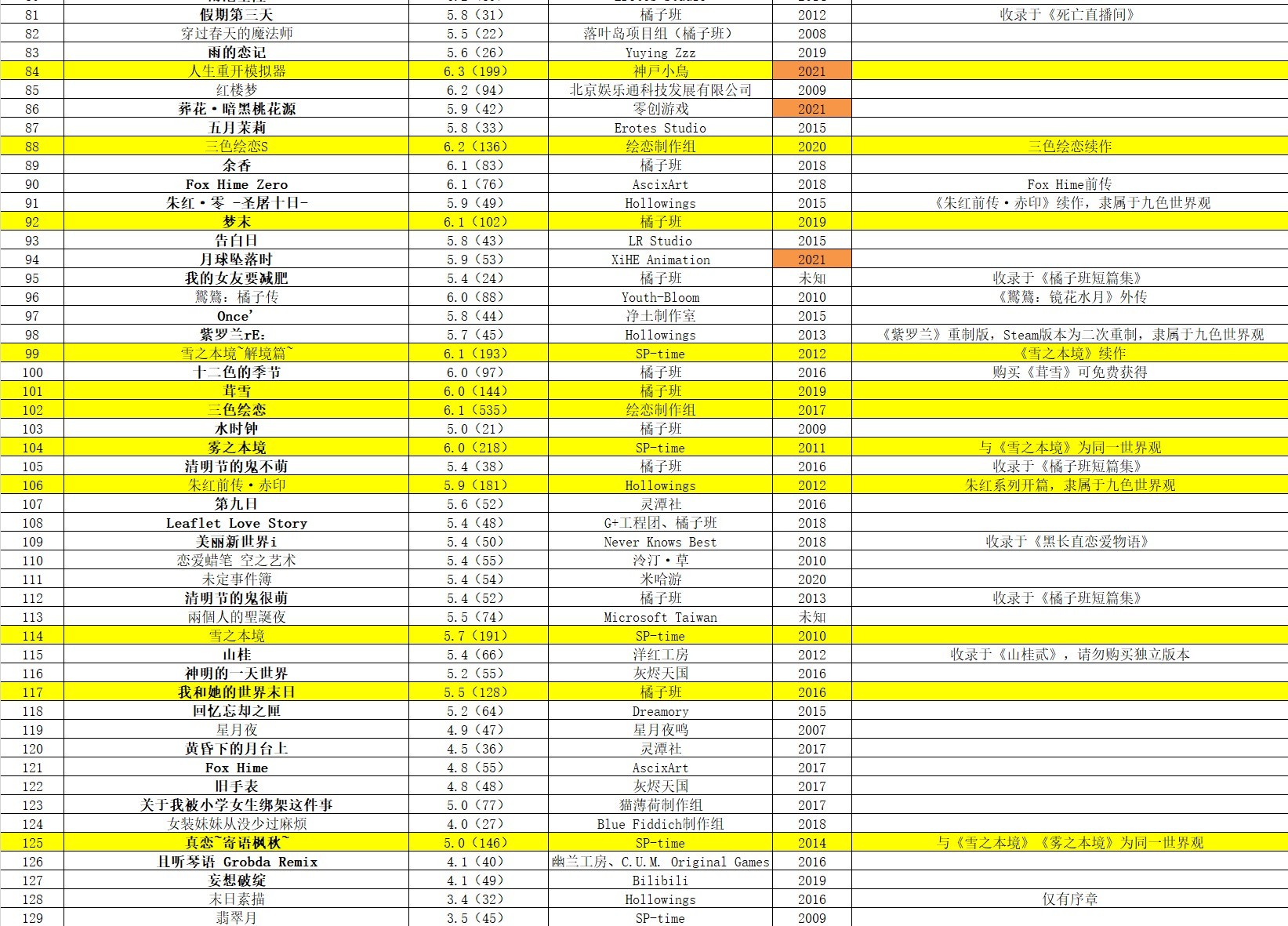Bangumi收录国产Galgame评分排行一览2021版_PC游戏|游民星空