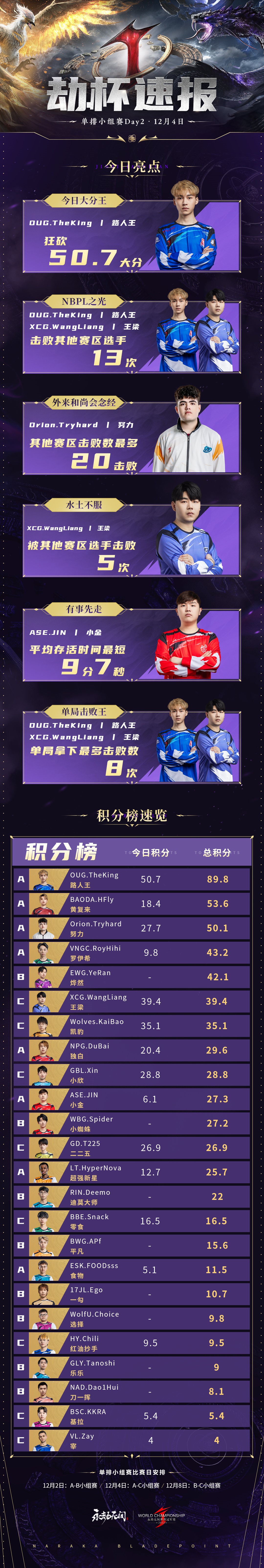 三场MVP！OUG.TheKing路人王为NBPL实力正名！_永劫无间|游民星空