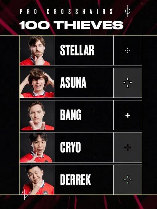 瓦罗兰特季前邀请赛电竞选手准星大全_瓦罗兰特|游民星空