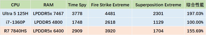 聊一台发挥Ultra5真正实力的笔记本_百家争鸣|游民星空