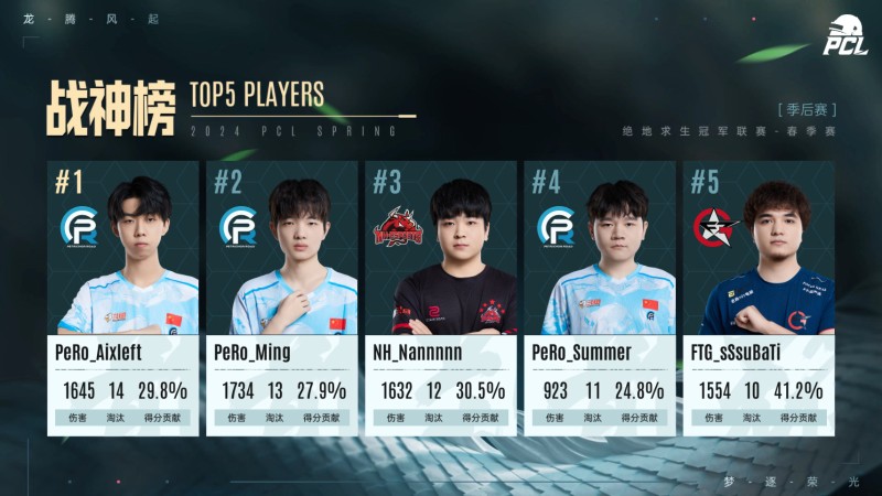 绝地求生2024PCL春季赛完美落幕，NH夺冠领衔出征PGS_游戏大杂烩|游民星空